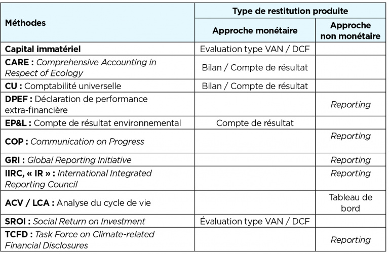 Retour sur la classification des modèles comptables extra-financiers ...