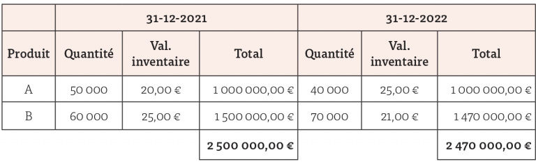 Provision pour hausse des prix : l’outil fiscal des entreprises contre ...