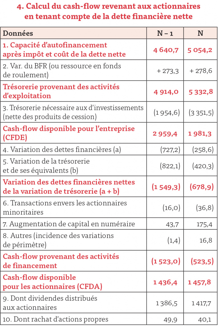 L’endettement financier net et ses conséquences sur les paramètres d ...